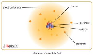 Atom Modelleri Nelerdir? » TechWorm