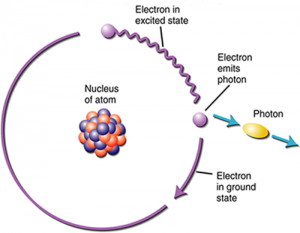 Foton Nedir? Fotonların Özellikleri Nelerdir? » TechWorm
